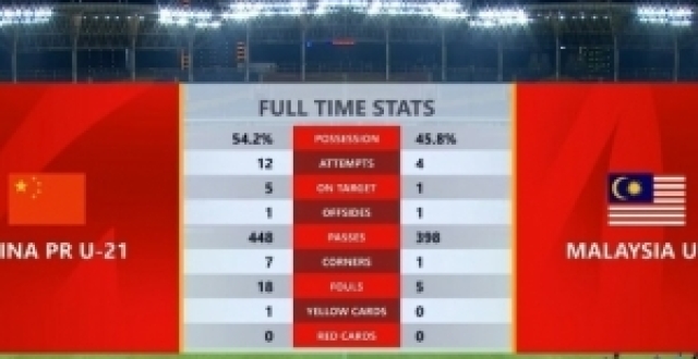 U21国足1-0马来西亚数据：国青12射5正，犯规18次vs5次_腾讯新闻