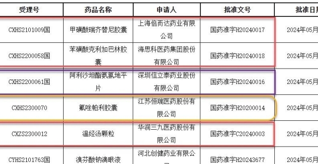 0521 II NMPA：65个品规获批（含化1、3、5.1类等）！_腾讯新闻