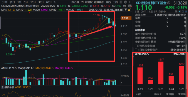 今日除息，港股红利ETF基金(513820)连续9个月分红！四月日历效应：高股息相对占优！低利率环境，“长钱”看好港股红利_腾讯新闻