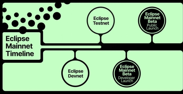累计融资6500万美元，新Rollup Eclipse能否成为打通Solana和以太坊资产循环？_腾讯新闻