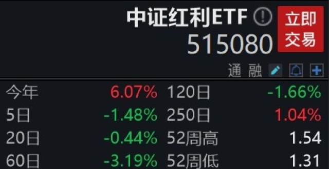 市场不确定性仍高，红利策略或仍为配置优选，中证红利ETF(515080)近5日获8429万元资金净申购_腾讯新闻