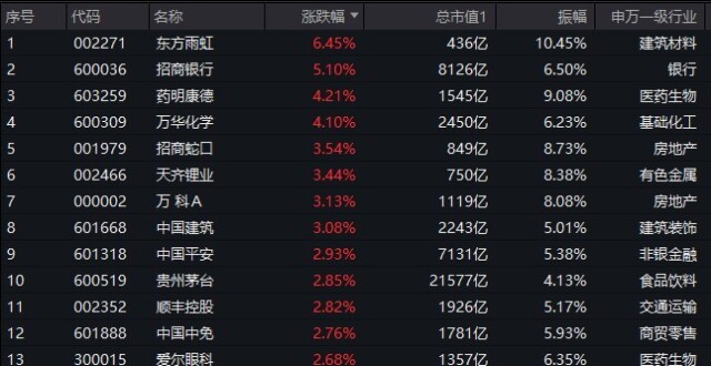 北向资金爆买136亿元！核心资产沸腾，中证100ETF基金(562000)涨1.24%强势七连阳！_腾讯新闻