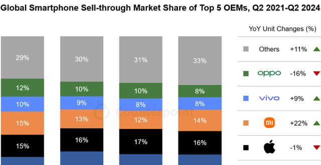 Counterpoint：全球智能手机市场2024Q2同比增长6%_腾讯新闻