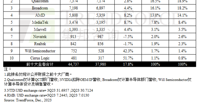 TrendForce ：2023年Q3全球前十大IC设计业者营收季增17.8%_腾讯新闻