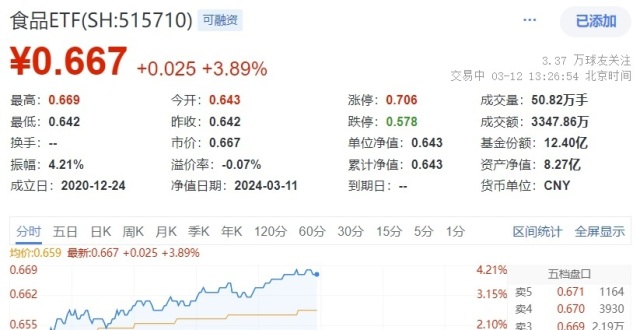 主力资金猛攻！吃喝板块继续走强，食品ETF(515710)午后冲击4%！_腾讯新闻