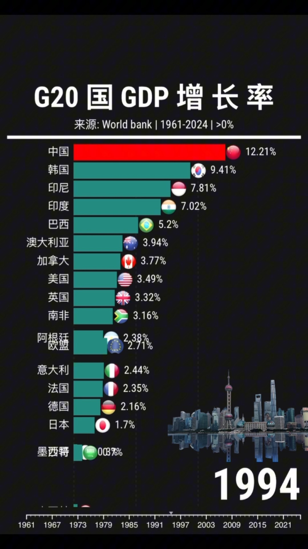 G20国集团GDP增长率排行1961-2024！_腾讯新闻