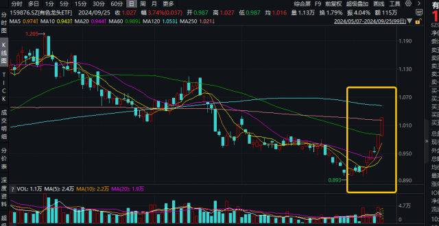 有色盘中资讯|拾级而上，标的指数近9日累涨超13%！有色龙头ETF（159876）盘中飙涨超3%，机构：景气周期品确定性或仍较高_腾讯新闻