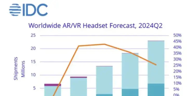 IDC：2024年Q2全球AR/VR出货量同比下滑28.1％_腾讯新闻