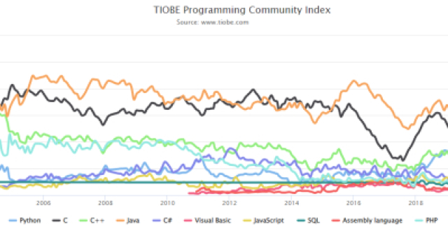TIOBE 2 月榜单：C＋仍然势不可挡_腾讯新闻