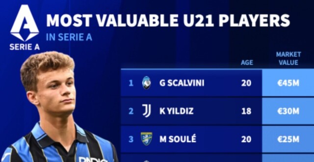 德转更新后意甲U21身价前10：斯卡尔维尼4500万第一，尤文3人_腾讯新闻
