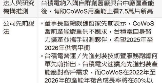 台积电 CoWoS 半导体封装产能将翻倍，2025 年剑指 7.5 万片 / 月_腾讯新闻