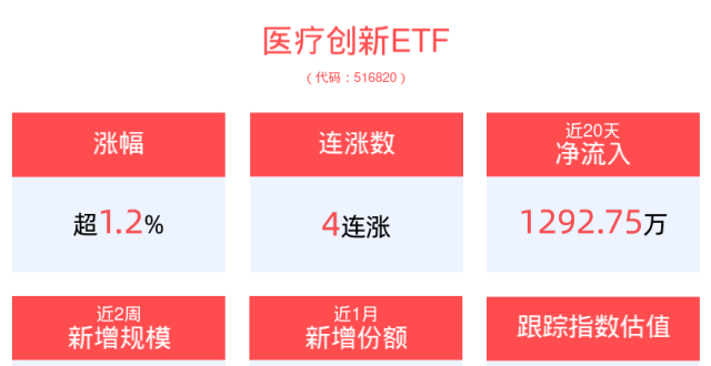 逆市涨超1%，医疗创新ETF(516820)冲击4连涨，机构全面看好医药板块行情_腾讯新闻