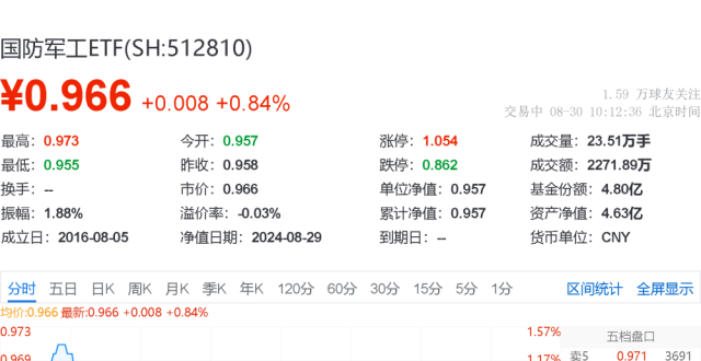 ETF盘中AI资讯｜军工股继续活跃，国防军工ETF（512810）盘中涨超1%！上半年净利同比增长20%，光启技术飙升逾6%！_腾讯新闻