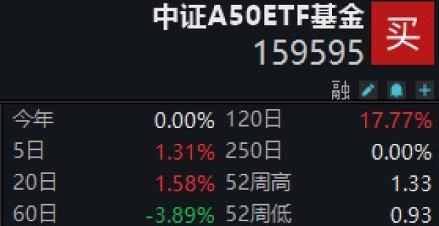 资金持续涌入，大成中证A50ETF(159595)规模突破71亿元_腾讯新闻