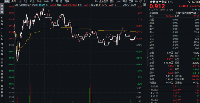 ETF早资讯｜六部门发文！数据产业或迎高增长，大数据产业ETF（516700）昨日盘中最高上探1.43%_腾讯新闻