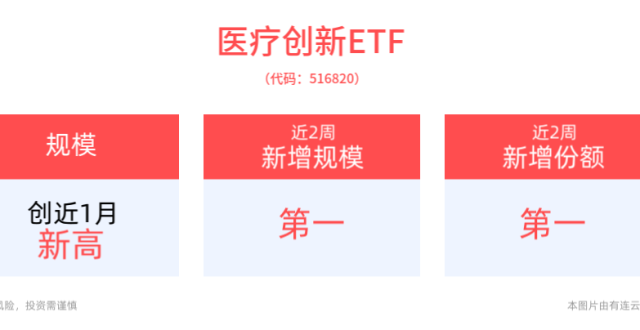 港股医药ETF(159718)、医疗创新ETF(516820)双双涨近1%，生物医药创新发展获重要支持_腾讯新闻