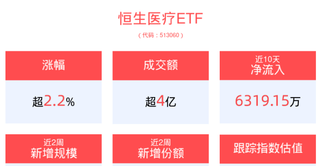生物医药政府基金相继落地有望带动国内预期，恒生医疗ETF(513060)强势上涨2.29%，联邦制药领涨_腾讯新闻