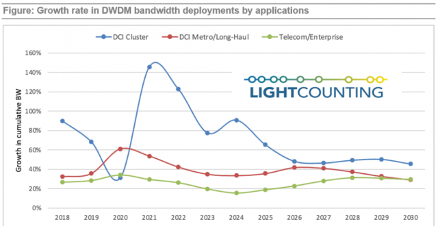 LightCounting警示运营商应提前做好准备！_腾讯新闻
