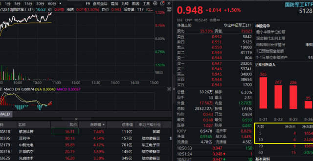 【盘中资讯】国防军工ETF|触底反弹？国防军工ETF（512810）逆市涨1.5%！中航系全线大涨，中航光电涨超4%_腾讯新闻