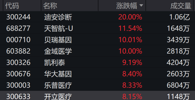 Deepseek行情扩散，AI医疗概念火热，医疗器械ETF(159883)上涨2.49%，迪安诊断、金域医学、贝瑞基因涨停_腾讯新闻