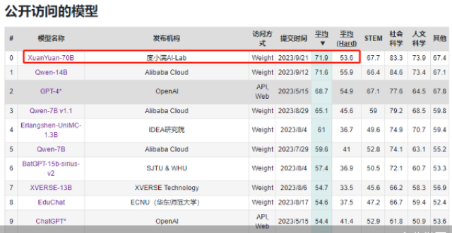 度小满发布“轩辕70B”金融大模型 C-Eval、CMMLU双榜排名第一_腾讯新闻