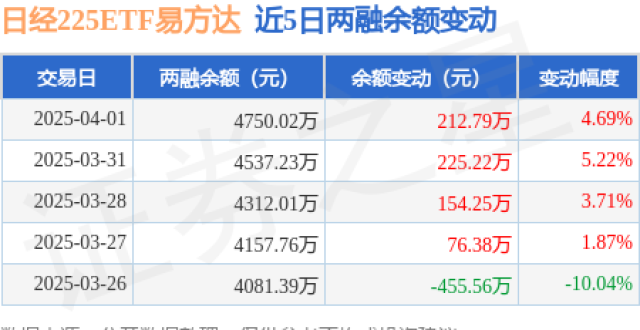 日经225ETF易方达：4月1日融资净买入212.79万元，连续3日累计净买入592.25万元_腾讯新闻