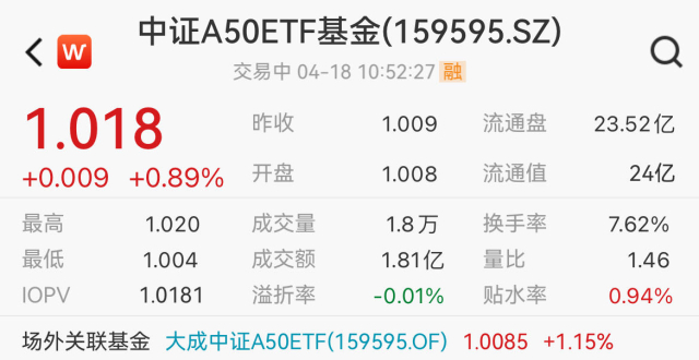 中证A50ETF基金(159595)盘中上涨1%，创历史新高_腾讯新闻