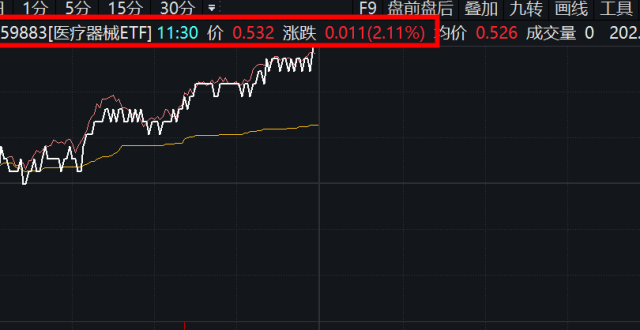行业最大医疗器械ETF(159883)持续上行涨超2%，近两日连续吸金近4千万，机构：政策利好，医疗设备采购需求有望提升_腾讯新闻
