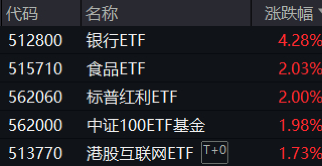 央行放大招！大盘蓝筹股力挽狂澜，银行ETF(512800)收涨4.28%！港股暴力拉升，港股互联网ETF盘中上探4.72%_腾讯新闻