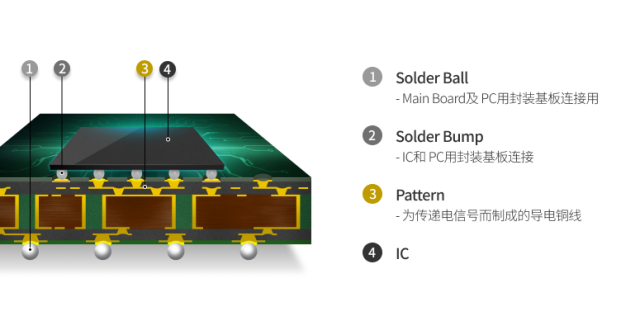 三星电机宣布向 AMD 供应超大规模数据中心用高性能 FCBGA 基板_腾讯新闻