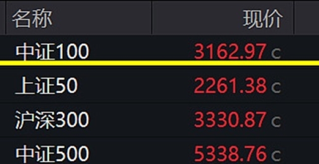 核心资产雄起，北向火速加码，中证100ETF基金(562000)连续5日吸金合计超4200万元！风格切换要来了？_腾讯新闻