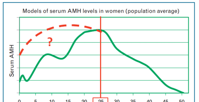 AMH 的 9 大临床意义解读，这下彻底搞懂了_腾讯新闻