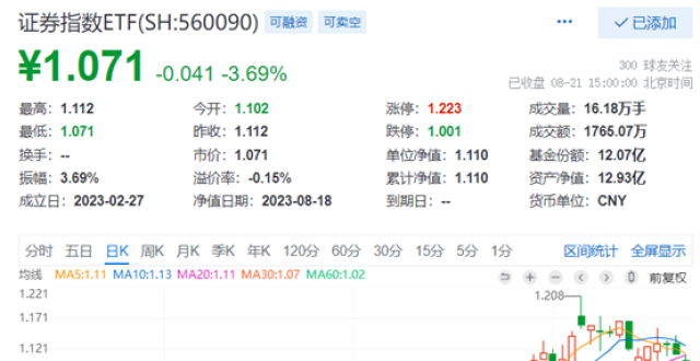 两市交投低迷，沪指失守3100点！证券指数ETF(560090)收跌3.69%！_腾讯新闻