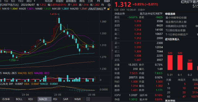 唐山港上涨4.51％，红利ETF易方达（515180）连续20个交易日资金净流入，合计“吸金”5.1亿元_腾讯新闻