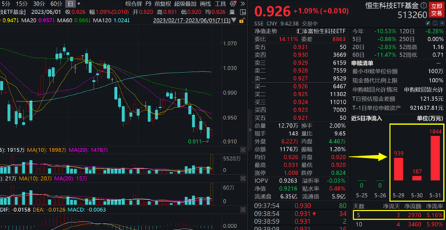 恒生科技反弹，美团涨超4％！恒生科技ETF基金（513260）涨近3％，3日吸金近3000万！港股估值性价比几何？_腾讯新闻