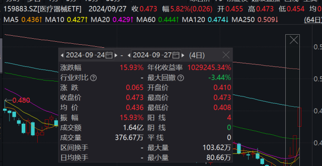 触底反弹四连阳，行业最大医疗器械ETF(159883)飙涨超5.8%，筹码便宜叠加估值低位或存在较大上行空间！_腾讯新闻