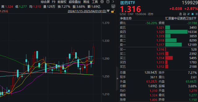 医药行情火热，医药ETF(159929)放量大涨3%！机构：商保与创新药协同发展，支付改革释放红利_腾讯新闻