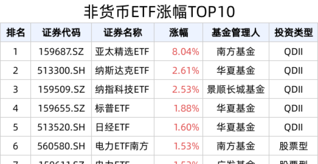 ETF英雄汇(2024年7月8日)：亚太精选ETF(159687.SZ)领涨、纳指科技ETF(159509.SZ)溢价明显_腾讯新闻