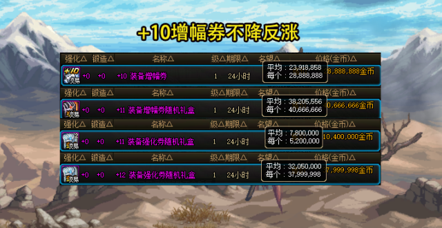 DNF：3.13版本拍卖物价汇总！白金徽章便宜了，暖暖党舒服了_腾讯新闻