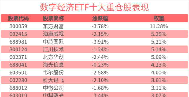 计算机赛道具备高成长属性，数字经济ETF(560800)近4个交易日内有3日资金净流入_腾讯新闻