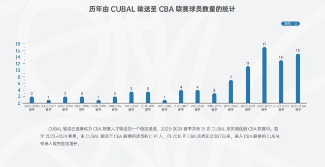 CBA球员信息白皮书：CUBAL已逐渐成为CBA人才输送的稳定渠道_腾讯新闻