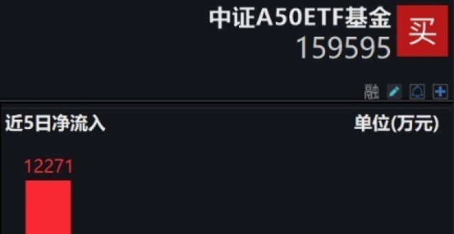 【热门盘点】资金紧盯龙头股，中证A50成分股获北上资金大幅增持，大成中证A50ETF基金(159595)连续6日资金净申购！_腾讯新闻