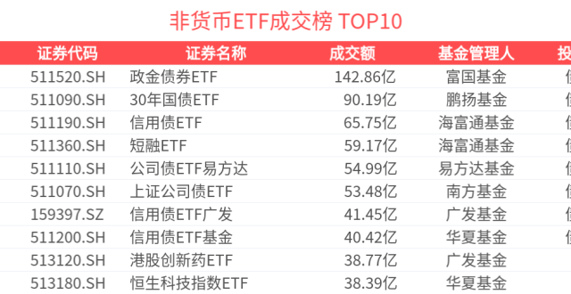 ETF热门榜(2025年5月20日)：债券型ETF备受关注，标普消费ETF(159529.SZ)交易活跃_腾讯新闻