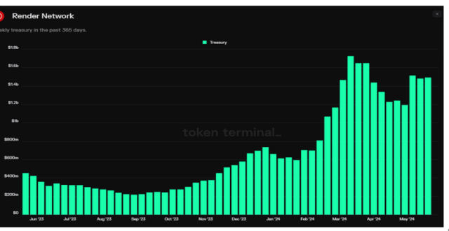 已渲染超3300万帧，领衔Solana+AI叙事的Render Network还有何催化剂？_腾讯新闻