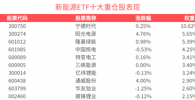 “反内卷”政策叠加景气度上升，新能源ETF(159875)红盘上扬，成分股协鑫集成10cm涨停_腾讯新闻