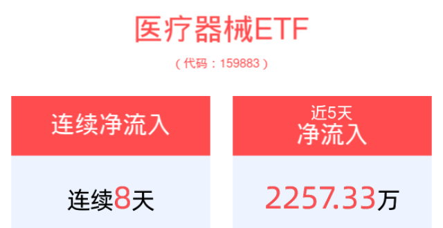 再迎重磅利好，设备更新贴息政策落地！行业最大的医疗器械ETF(159883)触底反弹，领涨医药板块！_腾讯新闻
