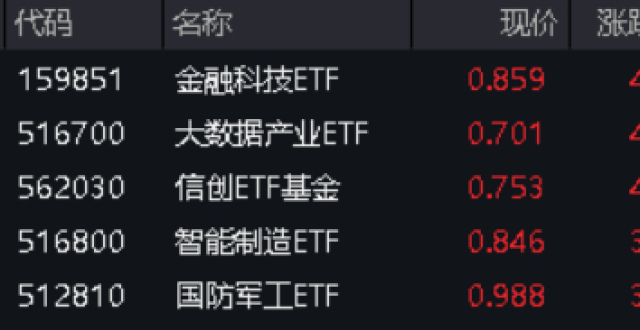 监管发声，小盘股大反攻，AI概念飙涨，金融科技ETF(159851)反包收涨4.88%，A50ETF华宝(159596)纳入两融标的_腾讯新闻