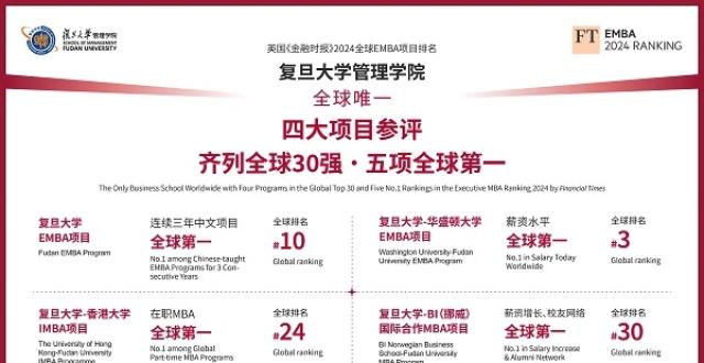 英国《金融时报》（FT）发布2024年度全球EMBA项目排名，复旦大学管理学院四大项目齐列全球30强，并荣获五项全球第一_腾讯新闻
