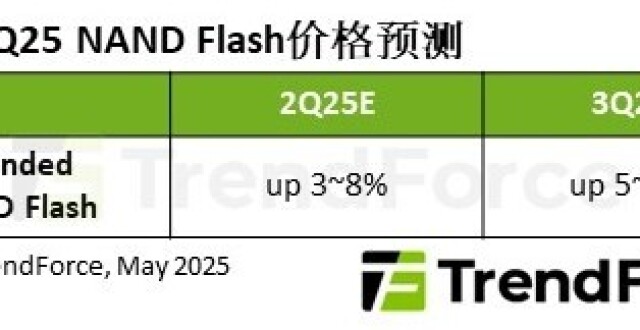 TrendForce：2025 年第三季 NAND 闪存价格环比增幅有望达到 10%_腾讯新闻