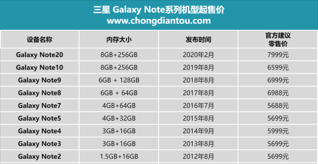 历代三星Galaxy Note系列手机中，最低起售价为5688元，最高为多少_腾讯新闻